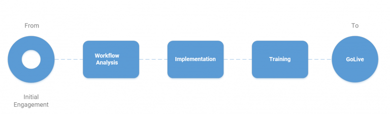 WiseTrack Project Timeline - Asset Tracking Software | WiseTrack